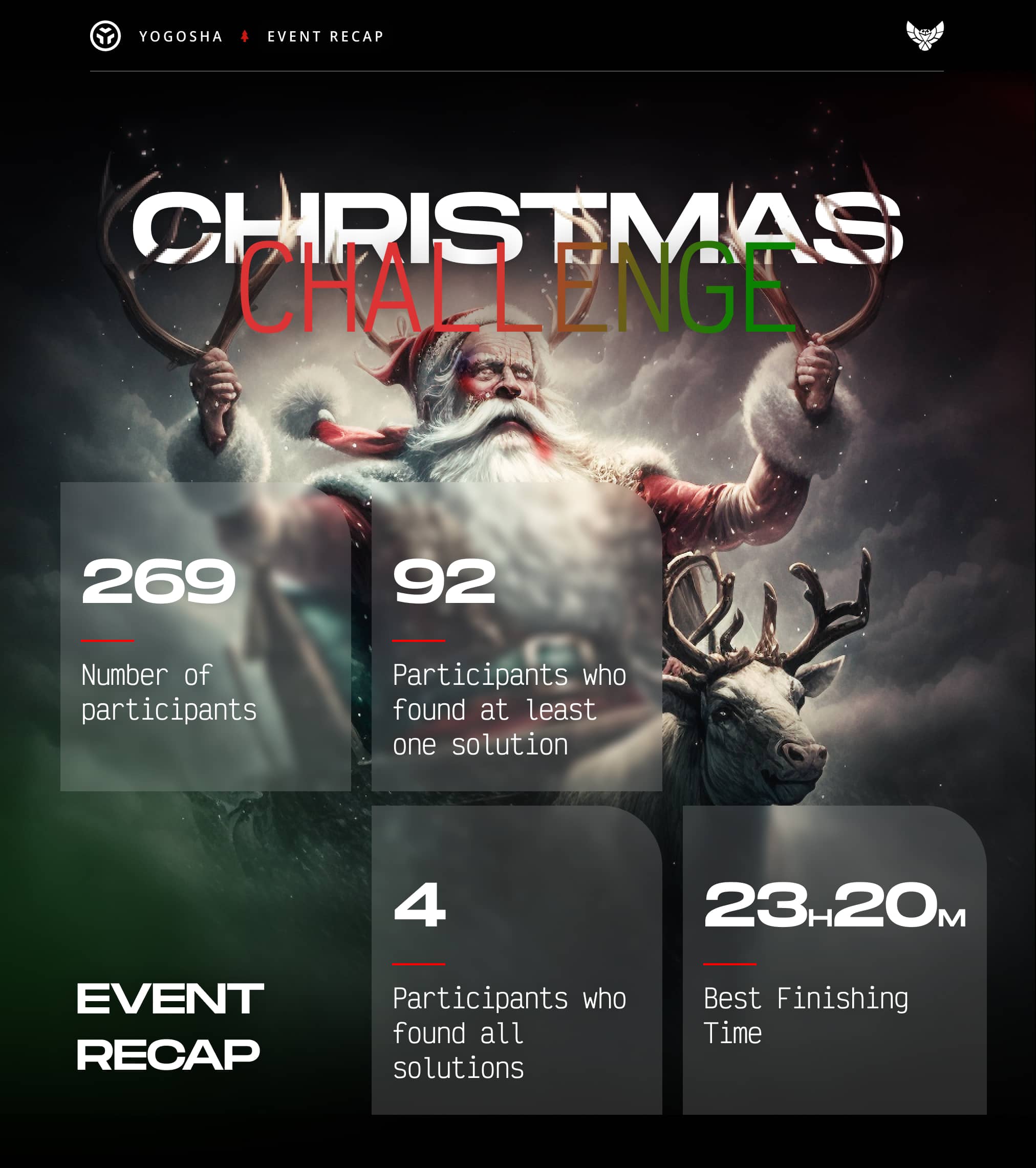 Christmas CTF 2022: Winners & numbers! | Yogosha
