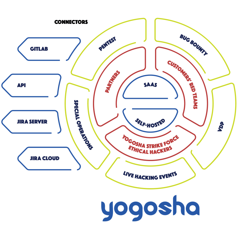 What is a Vulnerability Operations Center (VOC)? | Yogosha